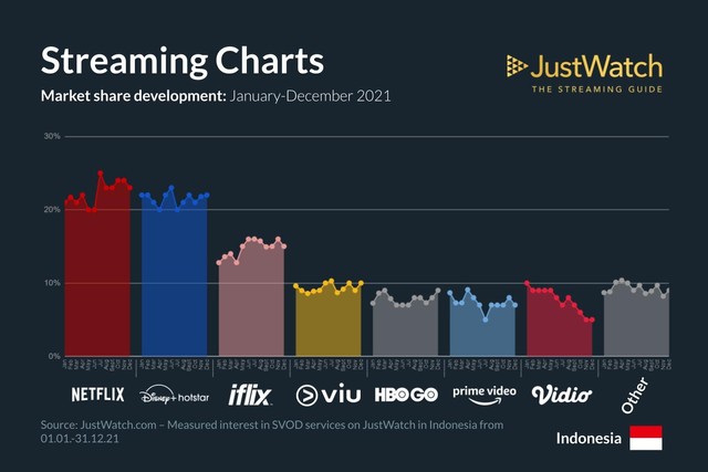 Data Justwatch Netflix Masih Kuasai Pasar Indonesia Kumparan