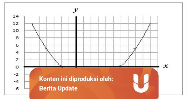Grafik Fungsi Kuadrat dan Mengenal Jenis-Jenisnya | kumparan.com