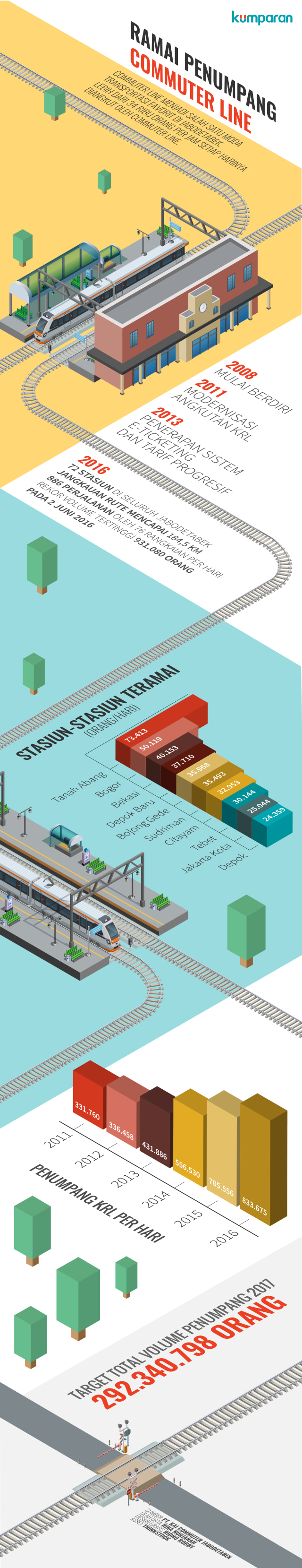 Infografis: Berapa Jumlah Penumpang Commuter Line? | kumparan.com
