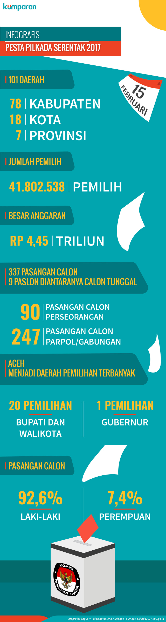 Infografis: Pilkada Serentak dalam Angka | kumparan.com