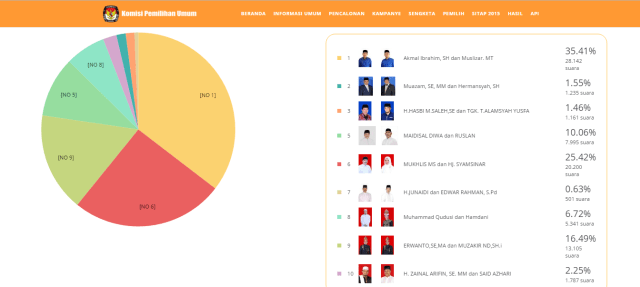 Hasil Pertarungan 9 Calon Bupati di Pilkada Aceh Barat Daya | kumparan.com