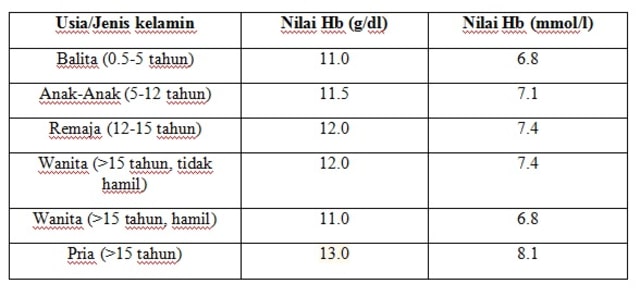 Anemia | kumparan.com