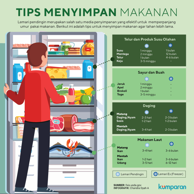 Sesuaikan Suhu, Cara Tepat Menyimpan Makanan di Dalam Kulkas | kumparan.com
