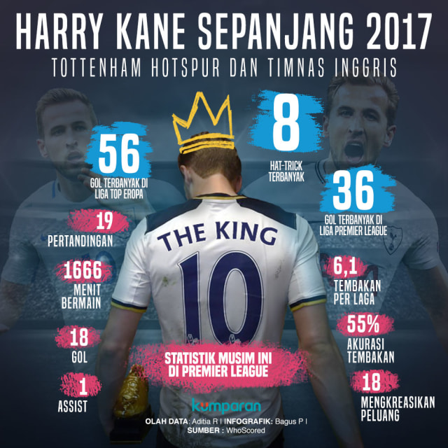 Infografik: Harry Kane, Raja Gol 2017 | kumparan.com