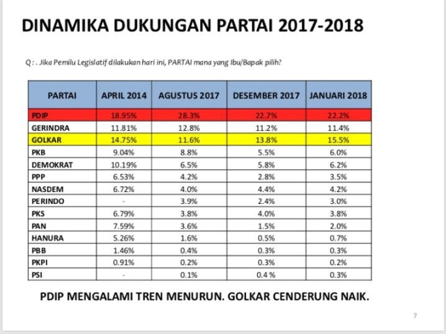 Survei LSI Denny JA: Tren Elektabilitas Golkar Naik, PDIP Turun | kumparan.com