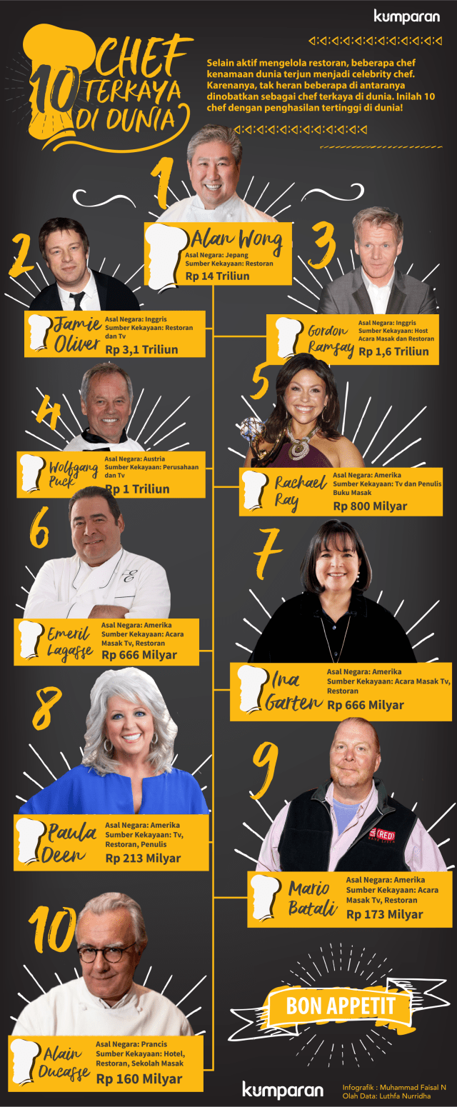 Infografik: Daftar 10 Chef Terkaya di Dunia | kumparan.com