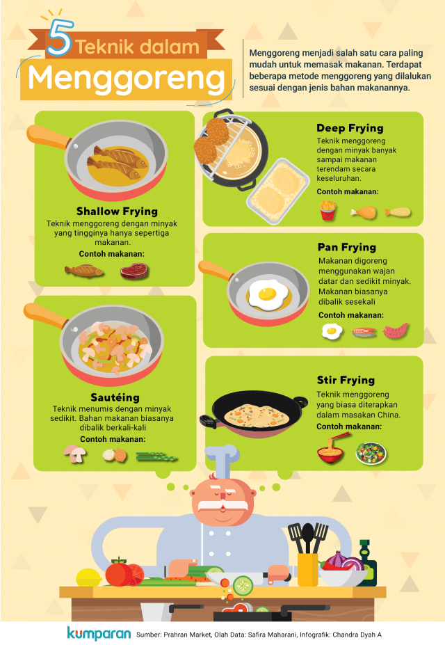 Infografik: Mengenal 5 Teknik Menggoreng yang Umum Dilakukan Orang ...