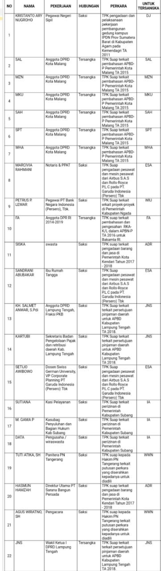 Jadwal Pemeriksaan KPK 28 Maret 2018 | kumparan.com