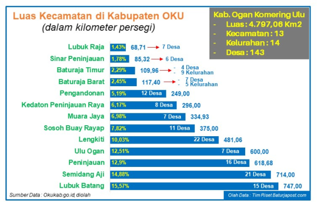 Geografis Kabupaten Ogan Komering Ulu (OKU) | kumparan.com