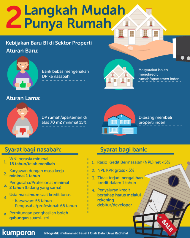 Infografik: Cara Mudah Punya Rumah | kumparan.com