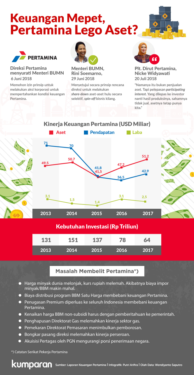 Mengintip Keuangan Pertamina yang Disebut Akan Jual Aset | kumparan.com