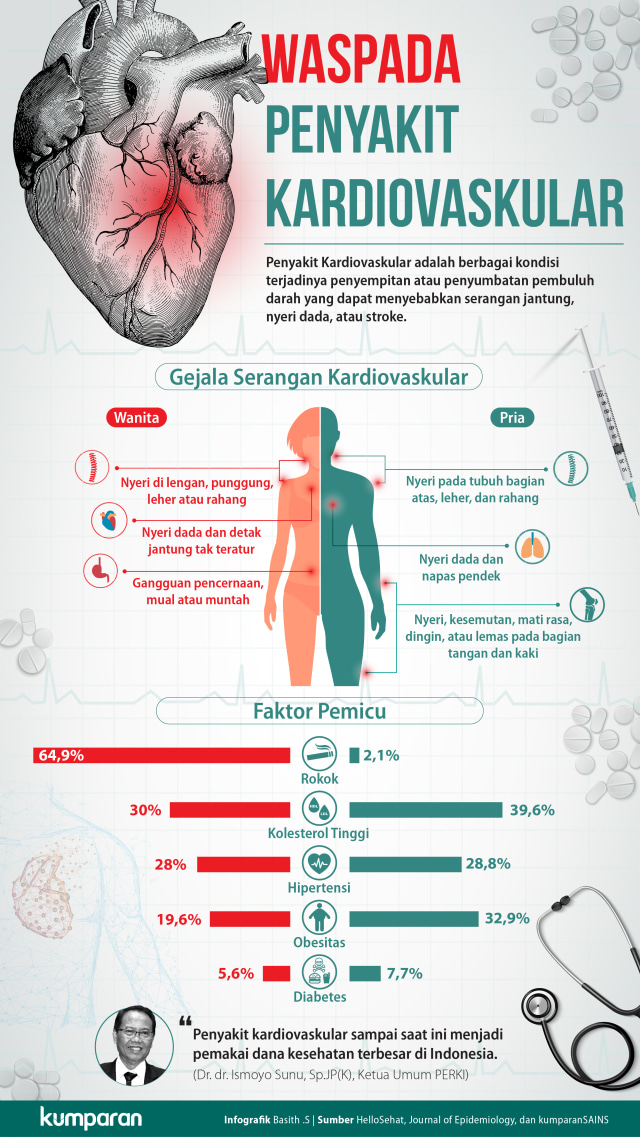 Penyakit Kardiovaskular, Gejala, dan Faktor Risikonya | kumparan.com