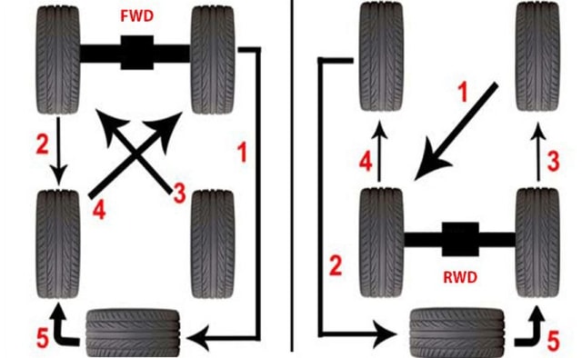Pentingnya Rotasi Ban Mobil Untuk Keselamatan | kumparan.com
