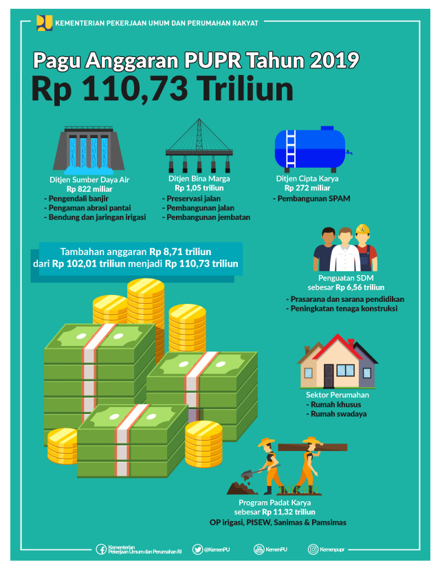 Pagu Anggaran Kementerian PUPR Dalam RAPBN Tahun 2019 Sebesar Rp 110,73 Triliun | kumparan.com