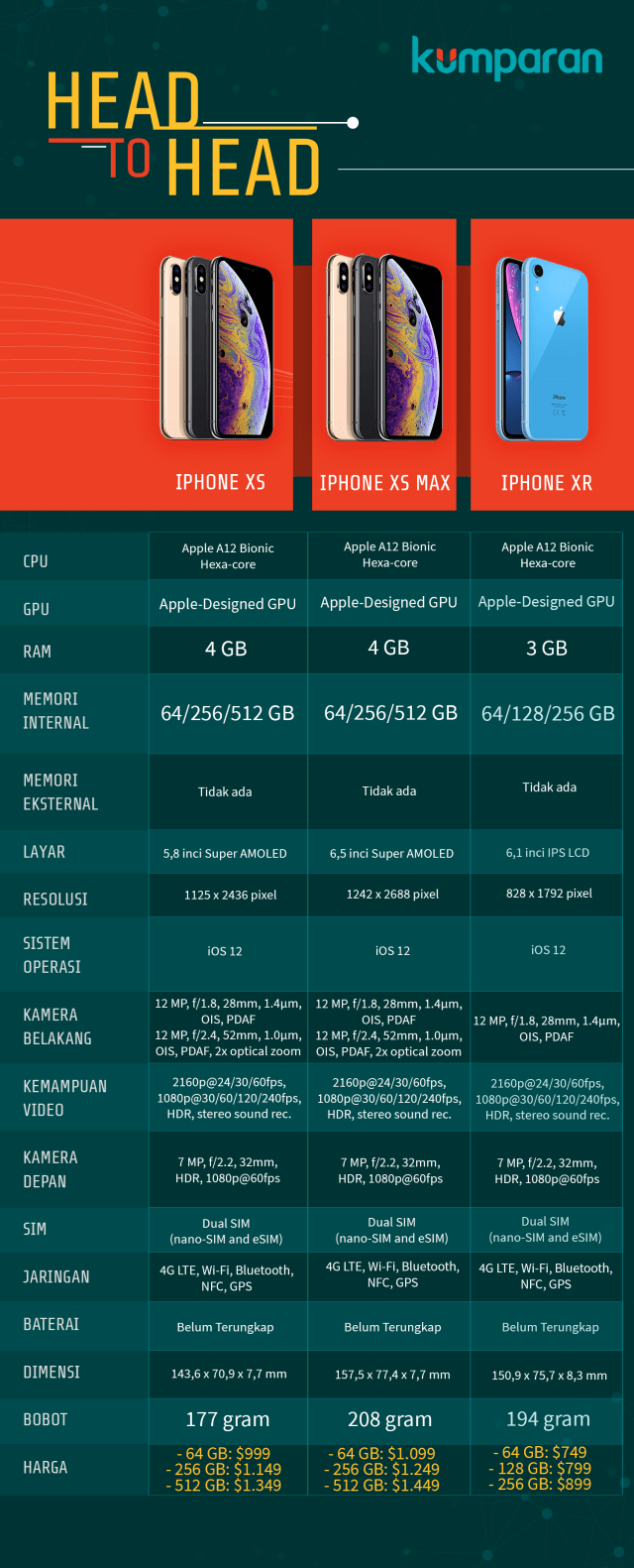 Perbedaan iPhone XS, iPhone XS Max, dan iPhone XR | kumparan.com