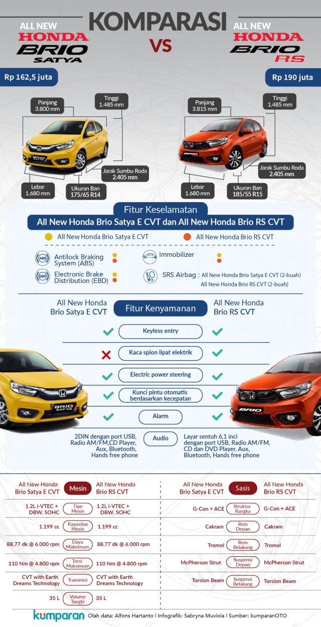 Membandingkan Fitur Honda Satya E CVT dengan Brio RS CVT | kumparan.com