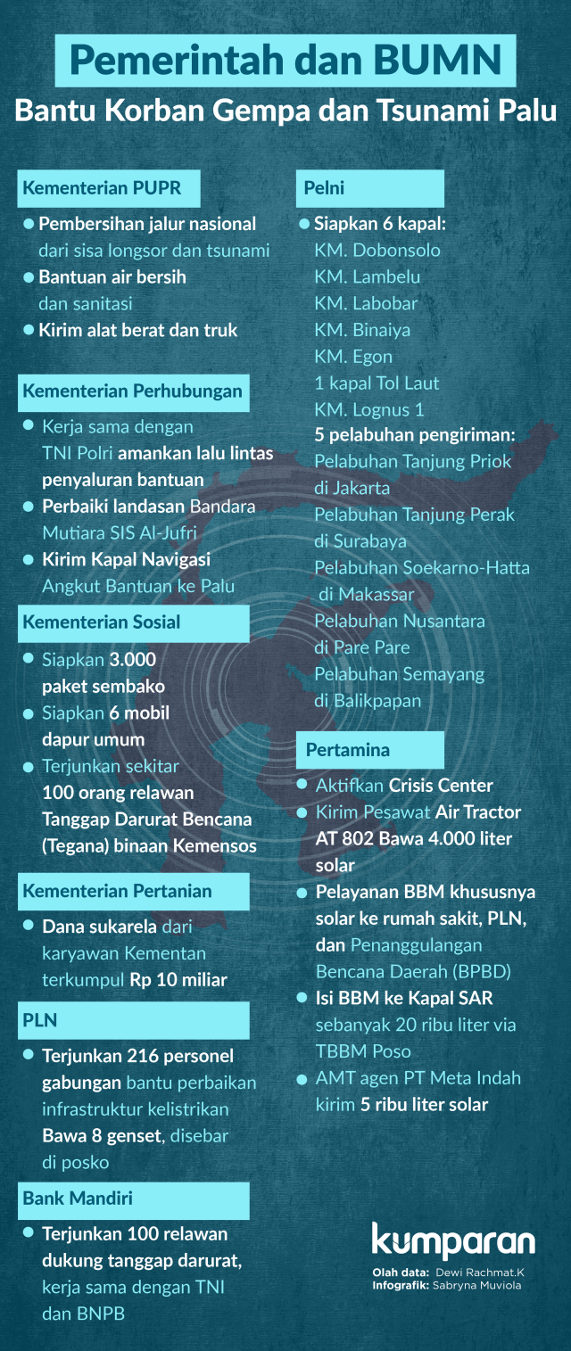 Infografik: Ramai-ramai Bantu Korban Gempa dan Tsunami Palu | kumparan.com