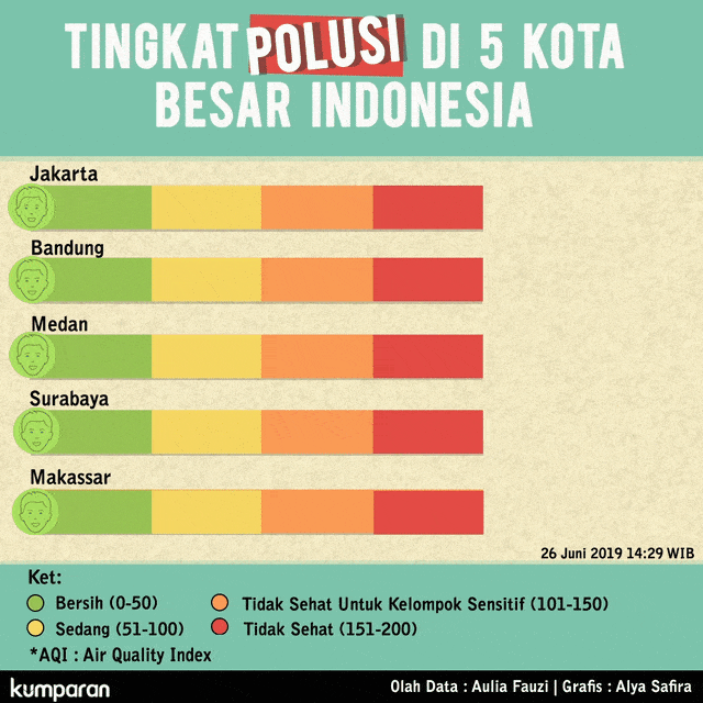 5 Kota Besar Terpapar Polusi | kumparan.com