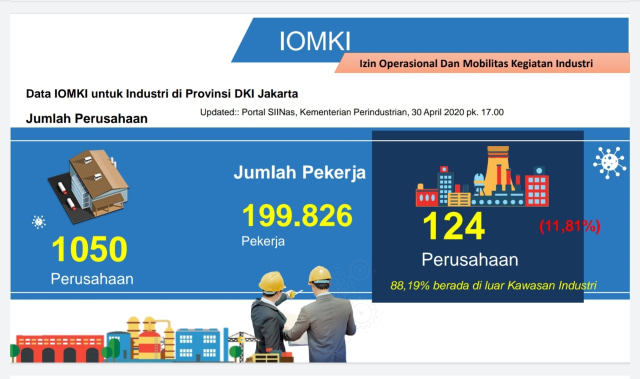 Kemenperin Izinkan 1.050 Perusahaan Tetap Beroperasi Selama PSBB ...