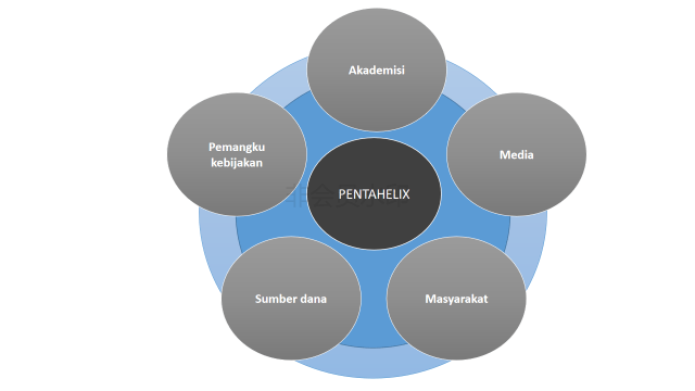 "Muda Tanggap” dan Konsep Pentahelix: Strategi Adaptasi oleh Mahasiswa ...