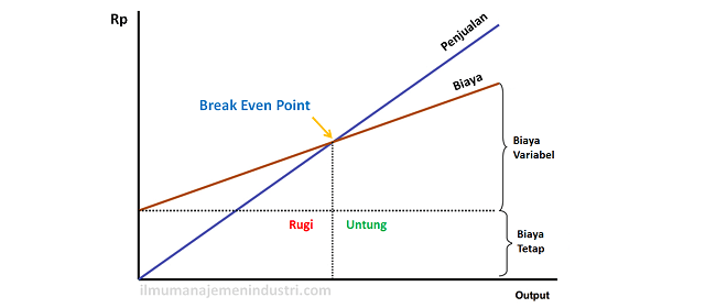 Pengertian Break Even Point dan Cara Menghitungnya untuk Wiraswasta ...
