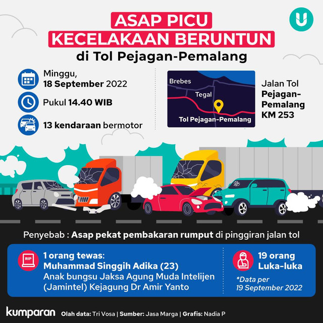 Infografik: Asap Picu Kecelakaan Beruntun di Tol Pejagan-Pemalang ...
