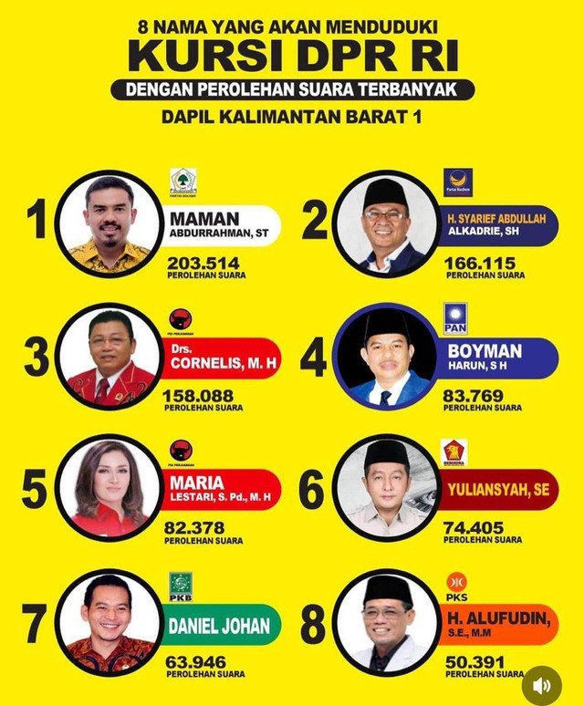 8 Caleg Asal Kalbar Lolos ke Senayan, Maman Raih Suara Terbanyak | kumparan.com