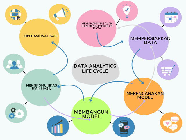 Data Analytics Life Cycle : Memahami Proses Pengambilan Keputusan ...