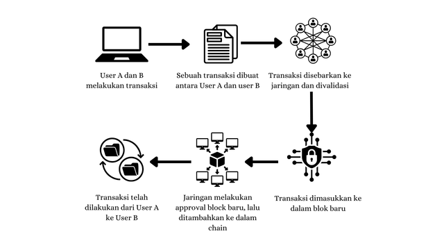 Blockchain: Solusi Modernisasi Sistem Pertanahan Indonesia | kumparan.com