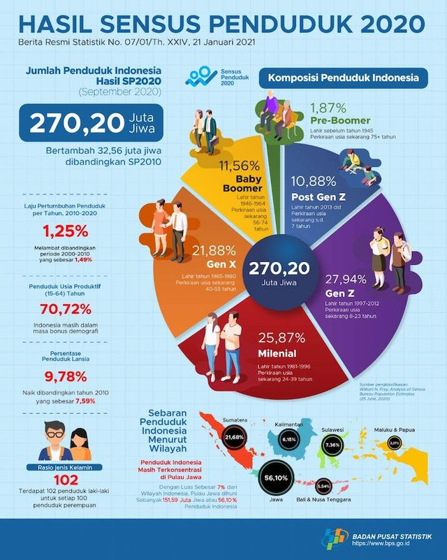 Gen Z: Dari Harapan Bonus Demografi, Jadi Ancaman Indonesia Emas 2045 ...