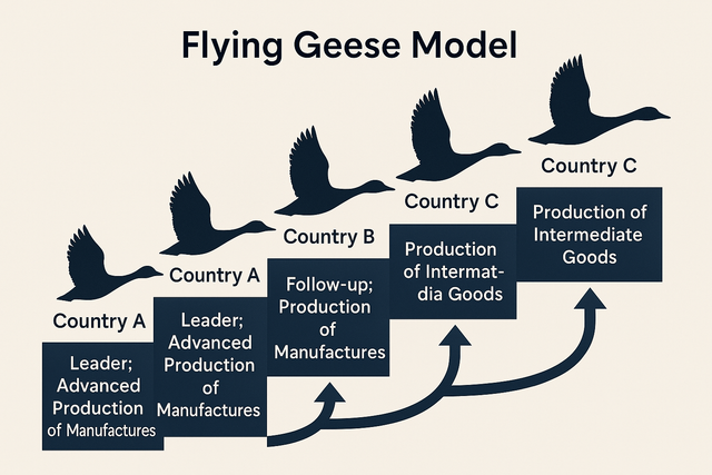 Transformasi Flying Geese Model: Manufaktur ke Ekonomi Digital di Asia Pasifik | kumparan.com