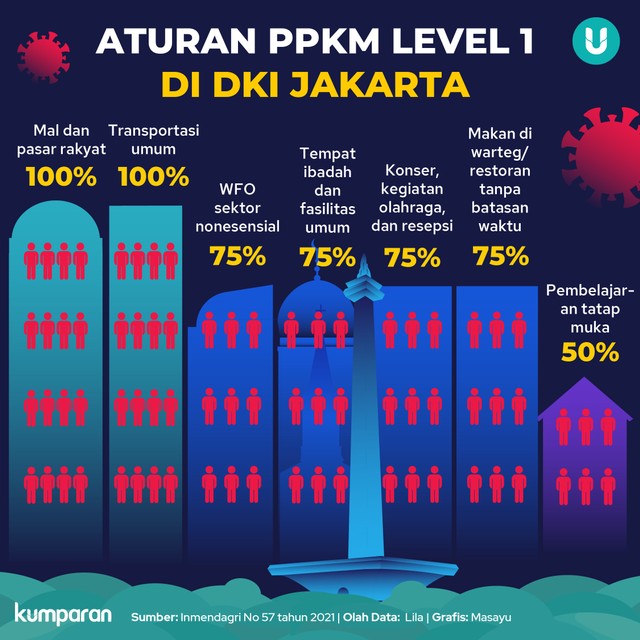 Infografik: Aturan PPKM Level 1 di DKI Jakarta | kumparan.com