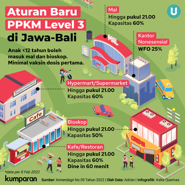 Infografik: Aturan Baru PPKM Level 3 di Jawa-Bali | kumparan.com