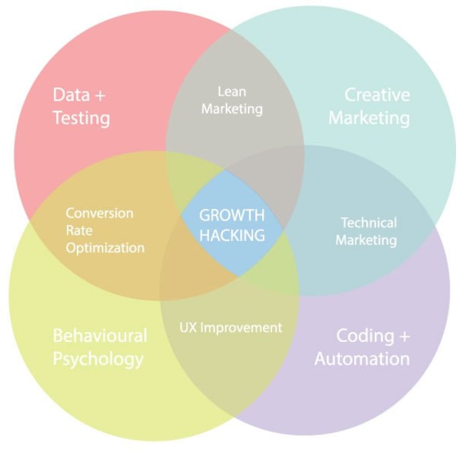Memahami Tentang Growth Hacking dan Cara Melakukannya | kumparan.com