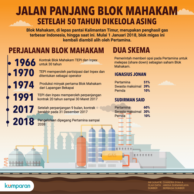 Infografik: Blok Mahakam Setelah 50 Tahun Dikelola Asing | kumparan.com