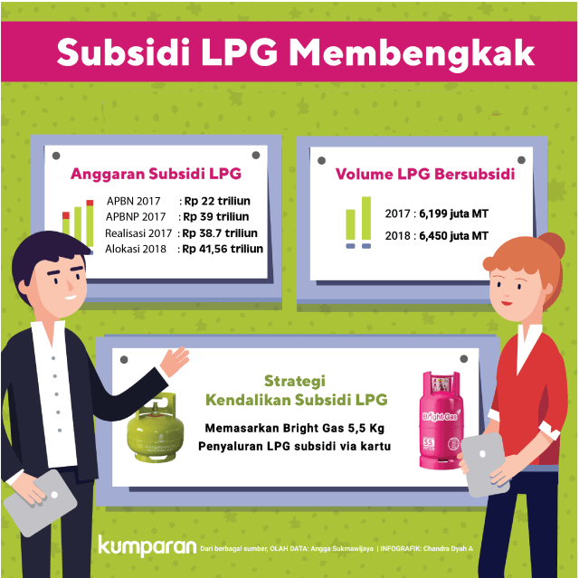 Infografik: Susahnya Mengatur LPG Tabung "Melon" | kumparan.com