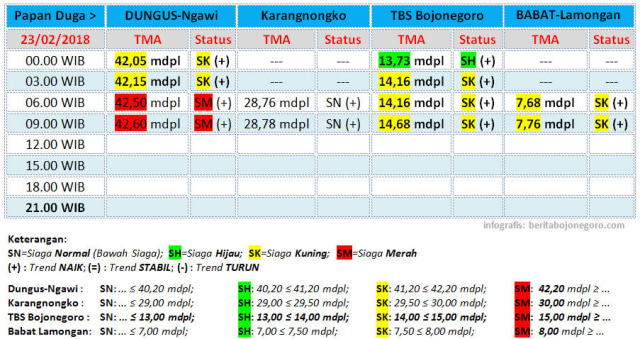 Dini Hari Tadi, Bojonegoro Kota Masuk Status Siaga Kuning Banjir Bengawan Solo | kumparan.com