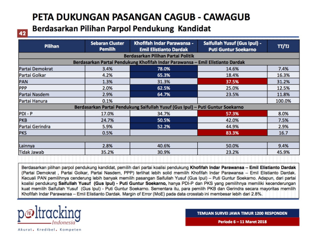 Poltracking: Mayoritas Kader PKB dan Gerindra Pilih Khofifah-Emil | kumparan.com