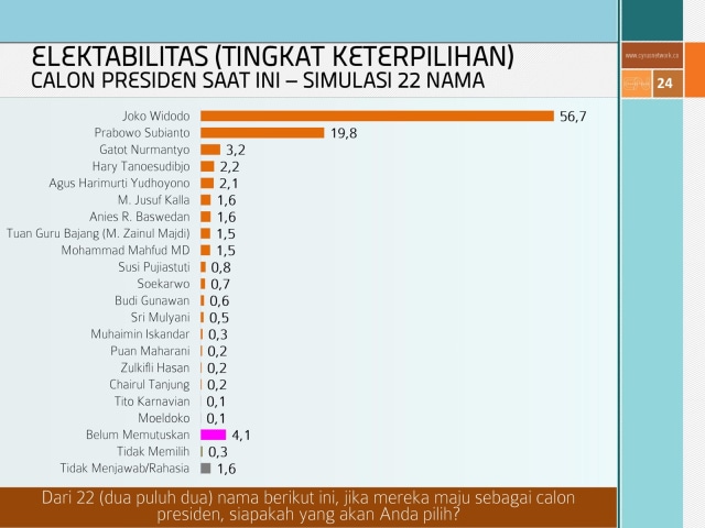 Survei Cyrus: Elektabilitas Jokowi 64% vs Prabowo 29,8% | kumparan.com Survei Cyrus: Elektabilitas Jokowi 64% vs Prabowo 29,8% | kumparan.com