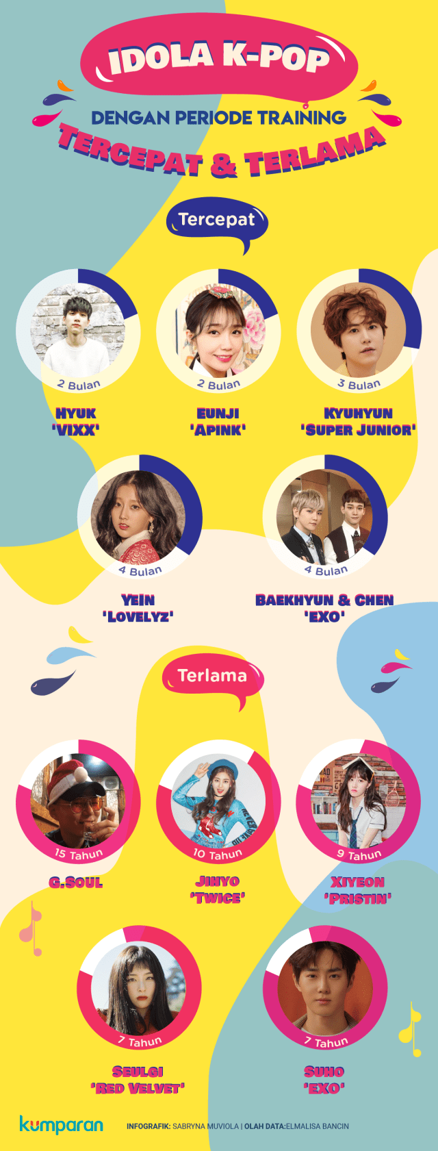 Infografik: Masa Training Idola K-Pop Tercepat dan Terlama | kumparan.com