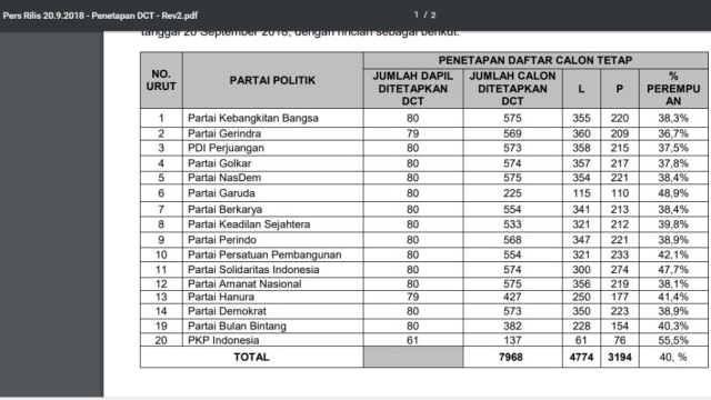 KPU Tetapkan 7.968 Caleg DPR RI di Pileg 2019 | kumparan.com