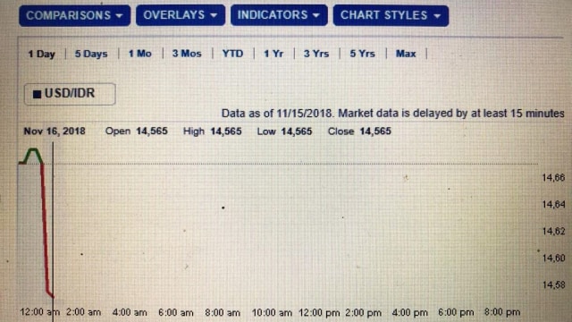 Sandi: Dolar AS Naik Turun, UKM Kehilangan Daya Beli | kumparan.com