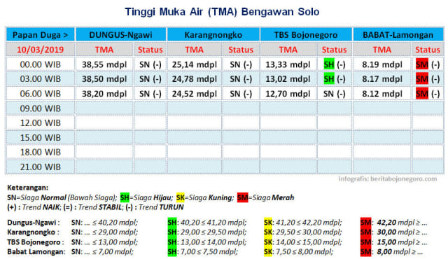 Status TMA di Bojonegoro Kota Kembali Normal | kumparan.com