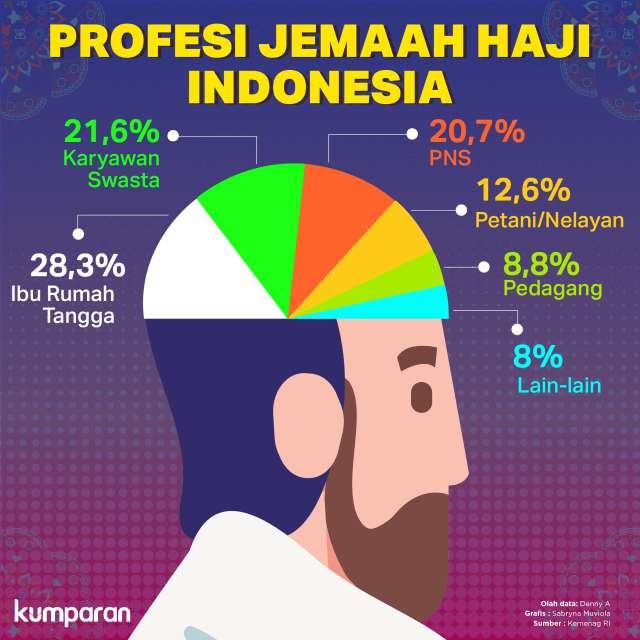 Ragam Profesi Jemaah Haji Indonesia | kumparan.com