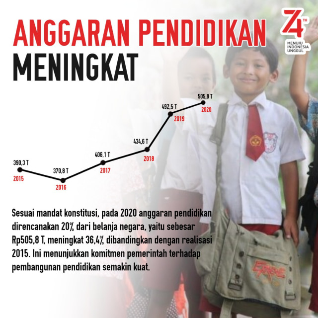 Anggaran Pendidikan Tahun 2020 Naik 29,6 Persen | kumparan.com