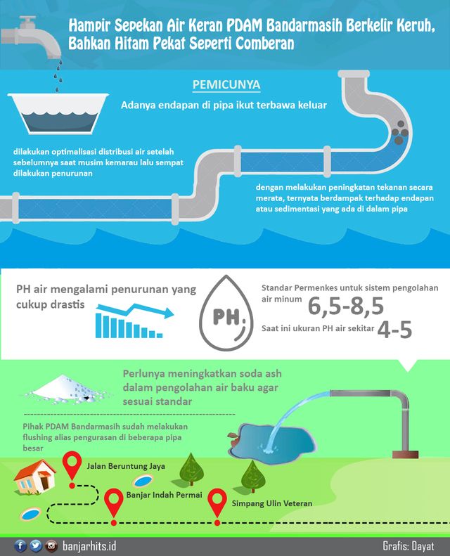 Infografik: Buruk Air PDAM Bandarmasih | kumparan.com