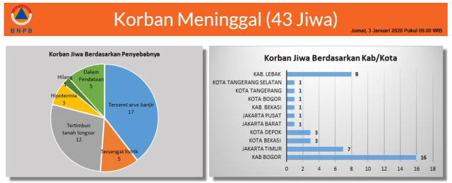 Korban Tewas Banjir Jabodetabek dan Lebak Capai 43 Orang | kumparan.com