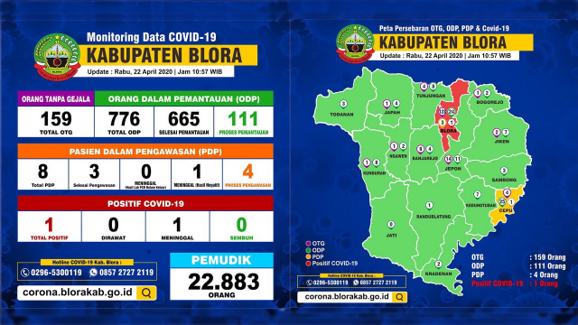 Update Covid-19 Blora: ODP 111, PDP 4, Positif 1, Meninggal Dunia 1 ...