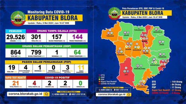 Update Covid-19 Blora: ODP 64, PDP 11 Meninggal 4, Positif 4 Meninggal ...
