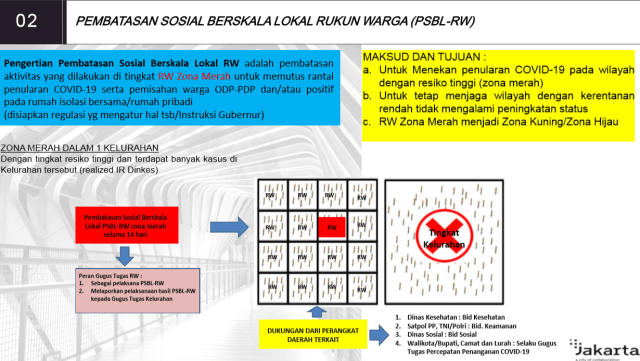 Mekanisme Pelaksanaan PSBL RW di Jakarta | kumparan.com